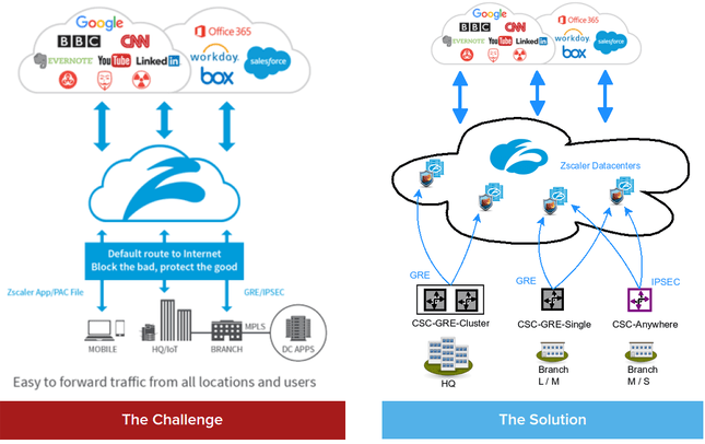The "Travel Adaptor" to the Zscaler Cloud | Maidenhead Bridge